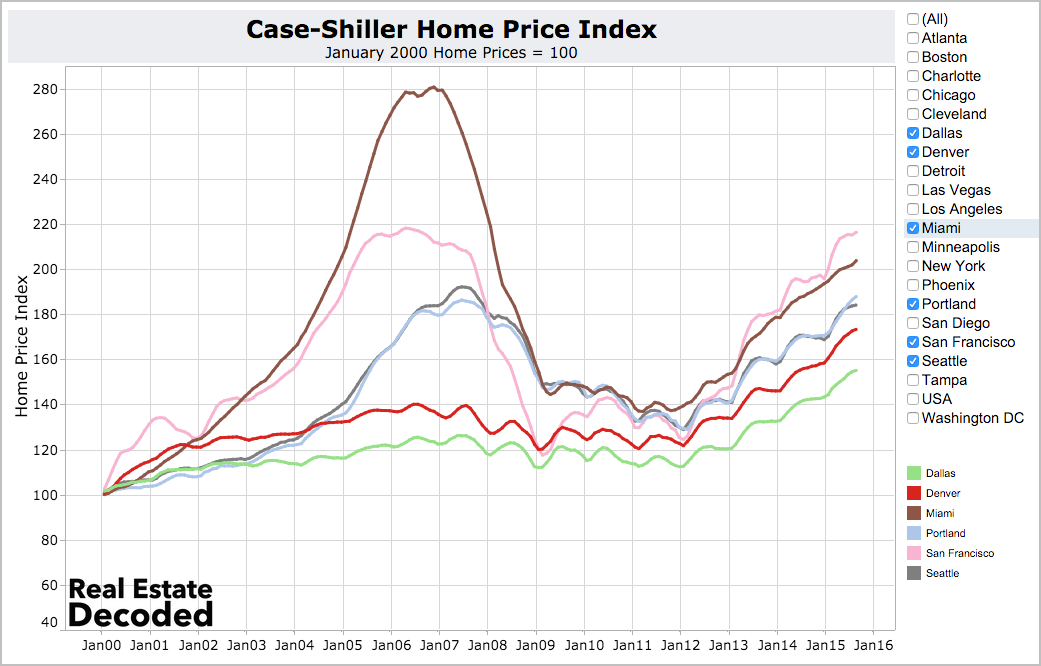 Who's hot and who's not. Case-Shiller report for November - Real Estate ...