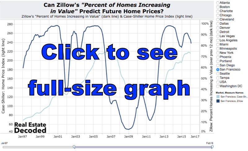Zillow's "Percent of Homes Increasing in Value" Dataset and Forecasting ...