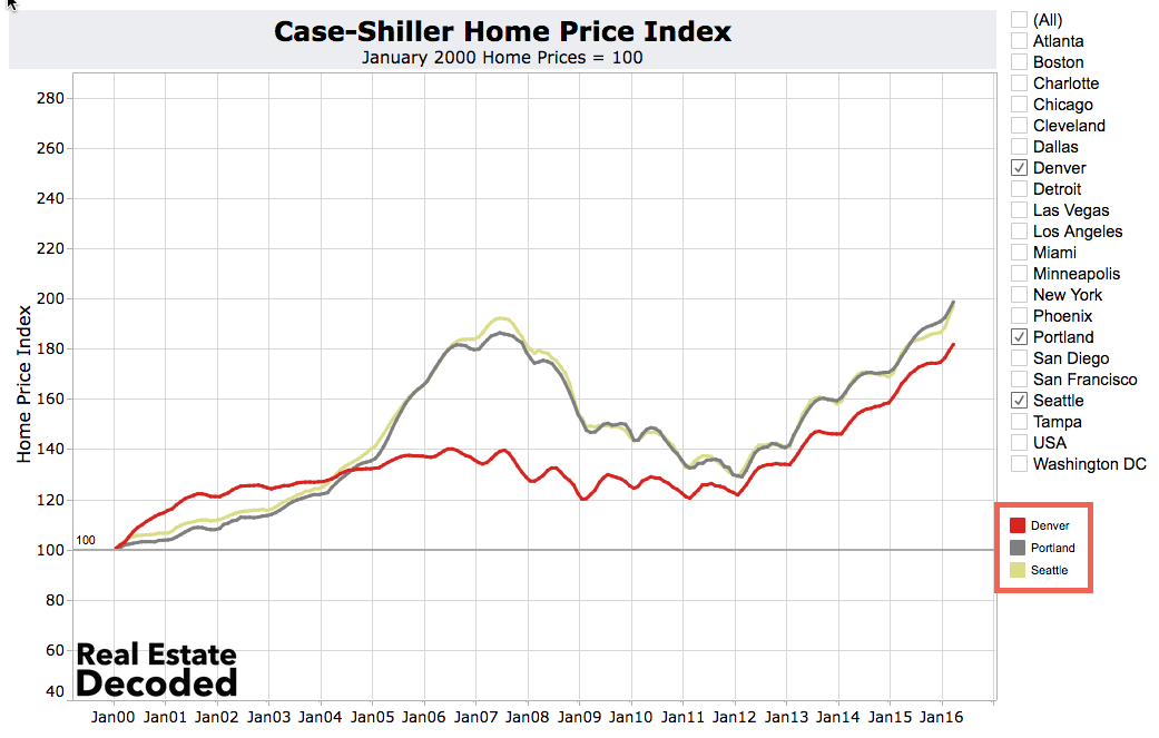 Case-Shiller and Zillow - June Home Price Report - Real Estate Decoded