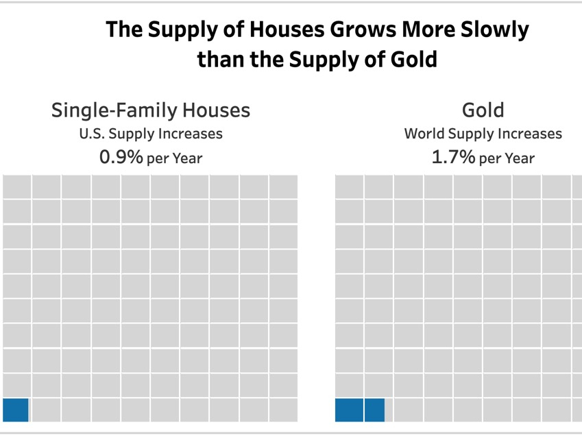 The Volatility Mismatch Theory of Housing Supply & Demand, and House ...