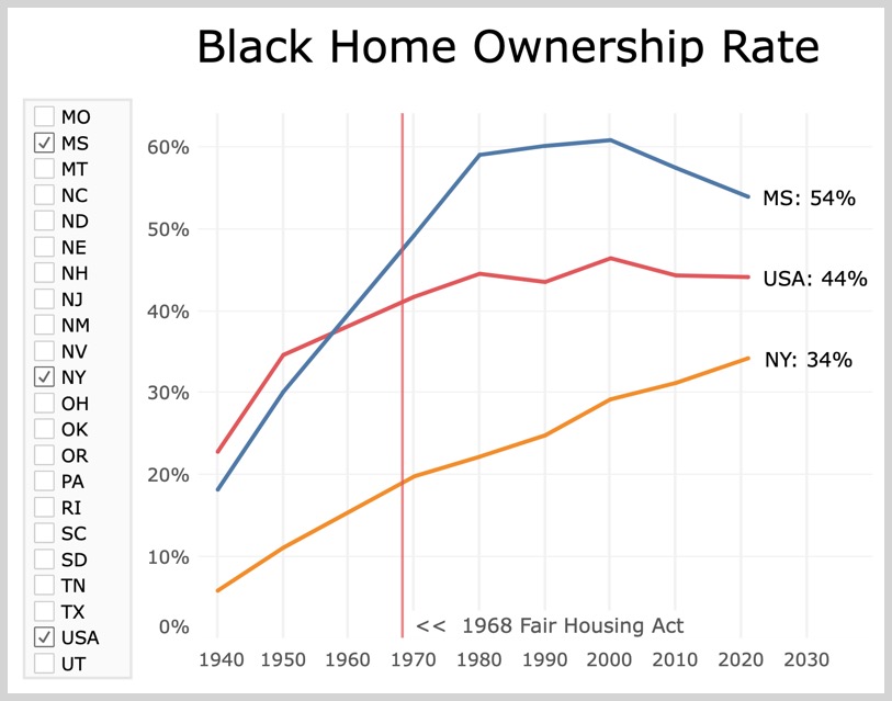 Secret #20 – From 1940 to 1970 the Black Home Ownership Rate Increased ...